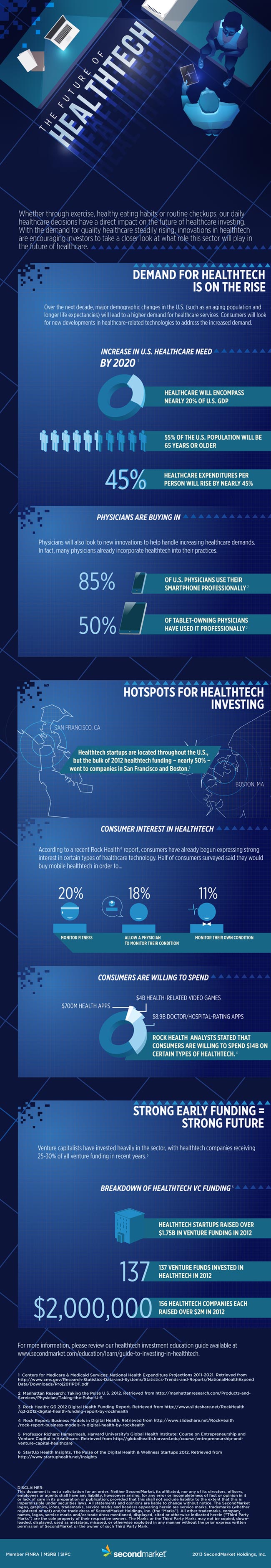 The Future of Healthtech [Infographic] - StartUp Health Blog